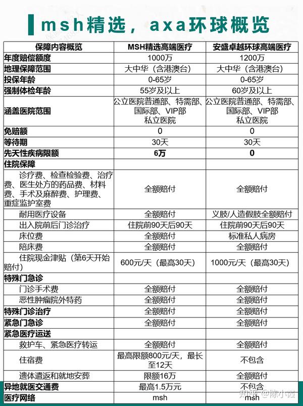 父母怎么选择高端医疗险，怎么投才省钱 - 知乎