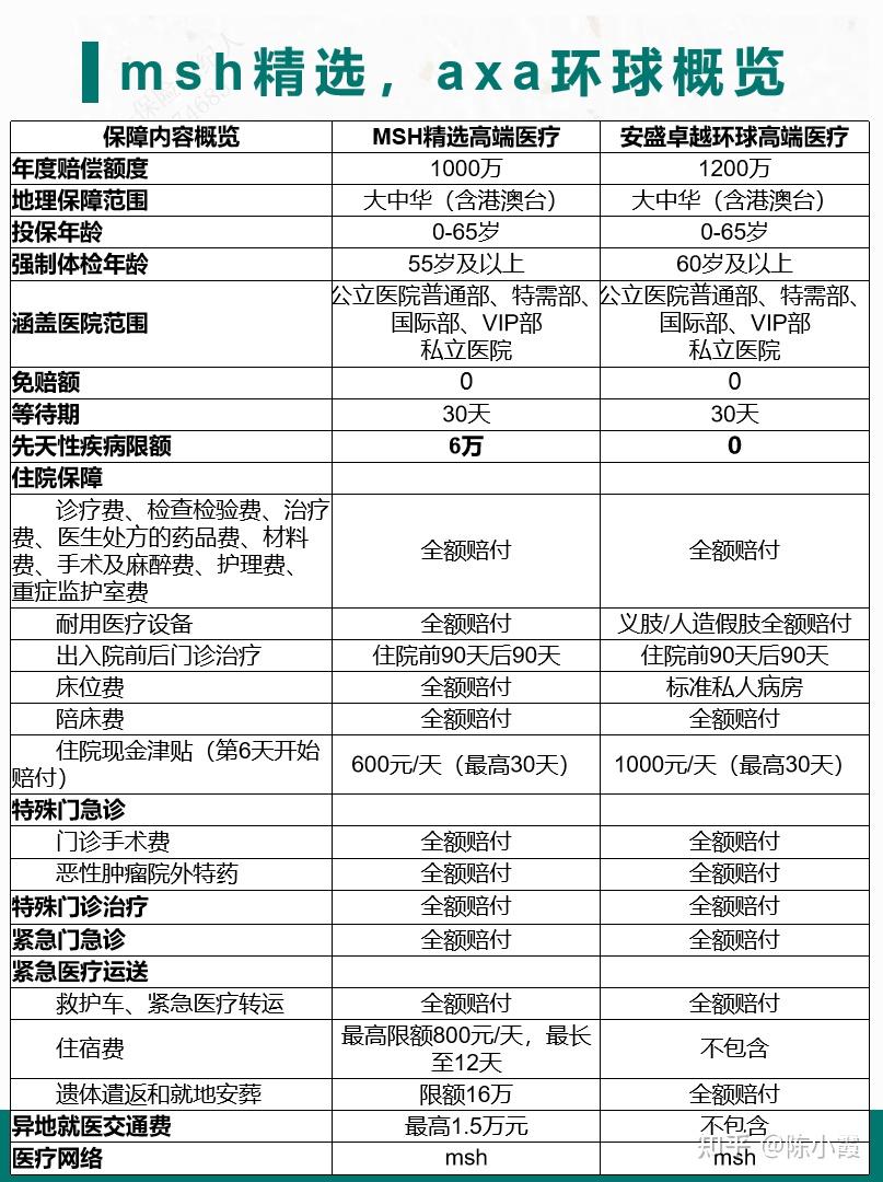 父母怎么选择高端医疗险，怎么投才省钱 - 知乎