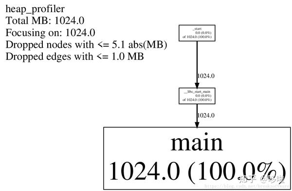 堆状态分析的利器——gperftools的Heap Profiler - 知乎