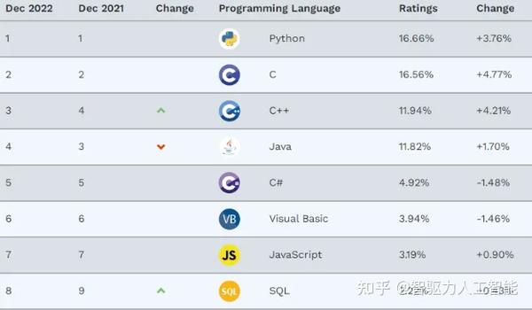 Python调用c最优解 知乎