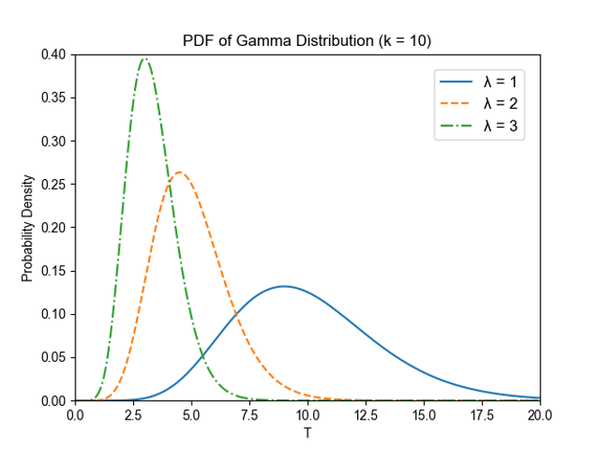 伽马分布族与贝塔分布族（豪华版） - 知乎