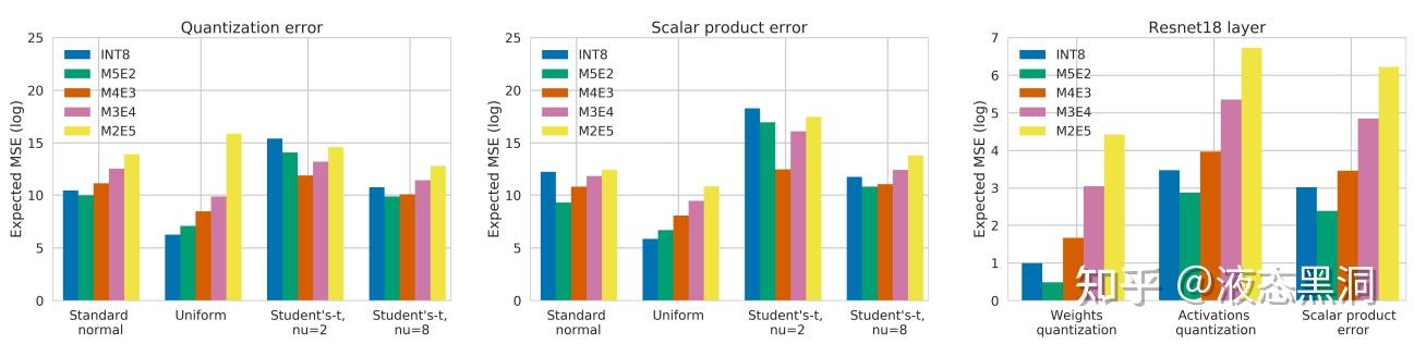FP8量化解读--8bit下最优方案？（一） - 知乎