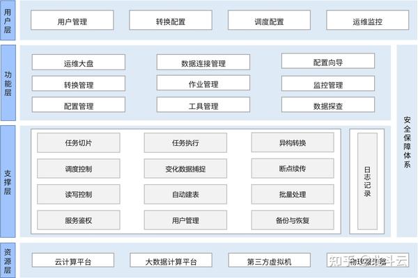 开源免费的数据集成工具 Data Integration 知乎 