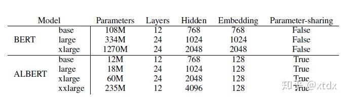 《ALBERT: A Lite BERT For Self-supervised Learning of Language ...