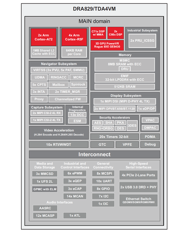 DRA829V&TDA4VM芯片介绍 - 知乎
