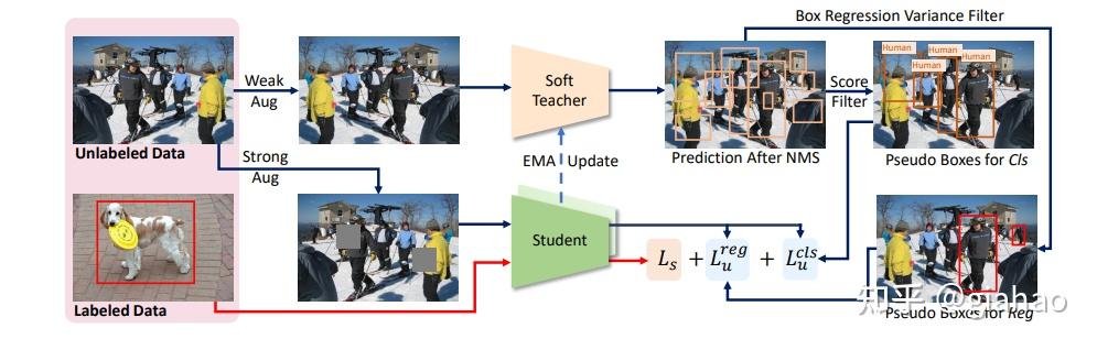 [论文笔记] End-to-End Semi-Supervised Object Detection with Soft Teacher - 知乎
