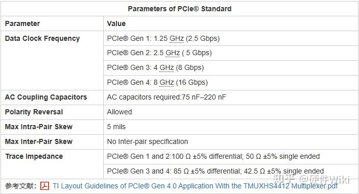 PCIe标准下载、版本差异、设计要求及测试 - 知乎