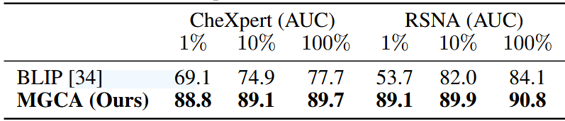 论文笔记：Multi-Granularity Cross-modal Alignment for Generalized Medical Visual Representation ...