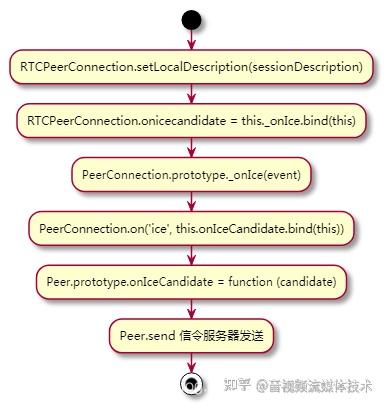 webrtc SDP和candidate消息生成位置学习 - 知乎