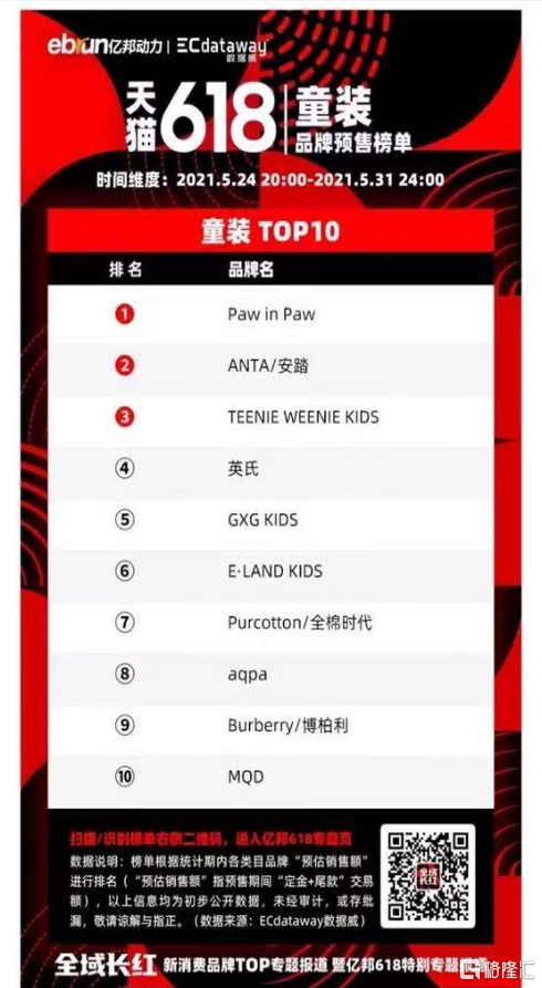 慕尚集团（1817.HK）再度告捷！GXG品牌618同增17%，gxg.kids爆发再增960% - 知乎