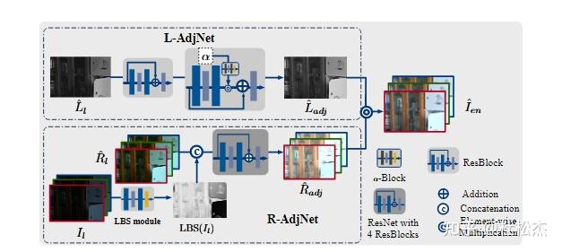 文献阅读：Low-light Image Enhancement by Retinex Based Algorithm Unrolling and Adjustment - 知乎