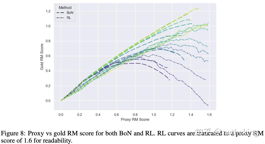 考古OpenAI，Anthropic论文2 : Scaling Laws for Reward Model Overoptimization - 知乎
