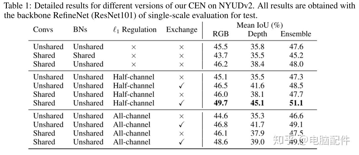 【论文分享】Deep Multimodal Fusion by Channel Exchanging - 知乎