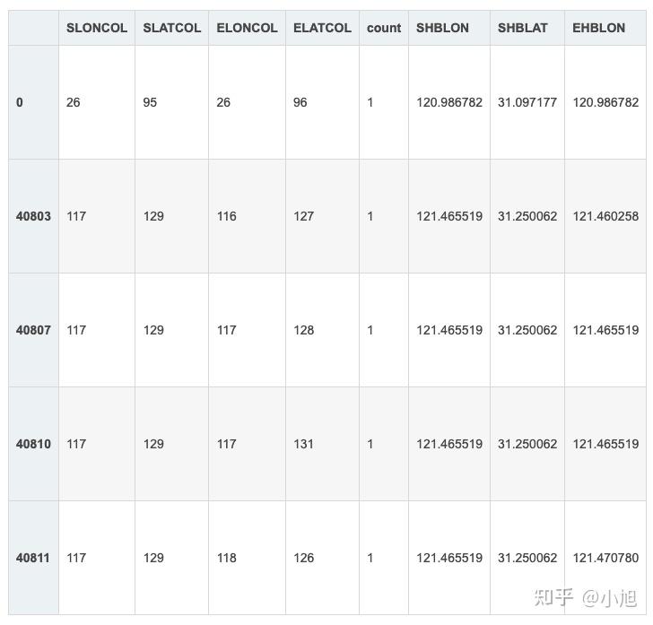 Python共享单车数据的OD识别与社区发现（TransBigData+igraph） - 知乎