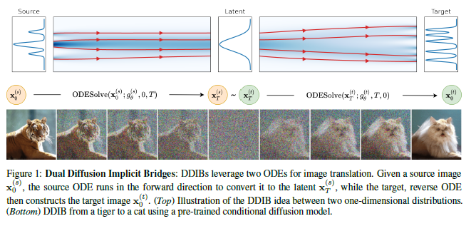 006_SS_ Dual Diffusion Implicit Bridges For Image-to-Image Translation - 知乎