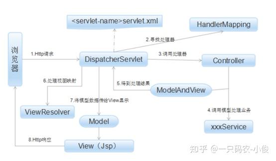 超详细的！！！mvc架构模式说明 知乎 