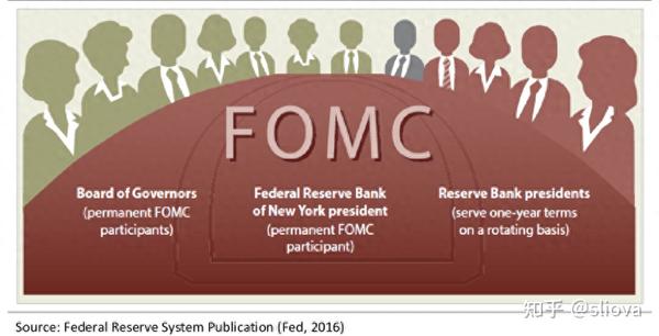 交易大百科(F系列)——联邦公开市场委员会（FOMC） - 知乎