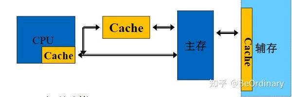 计算机组成原理之Cache原理 - 知乎