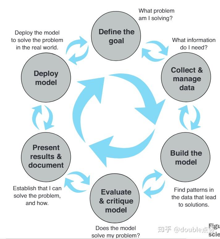 ML完整workflow+pipline - 知乎