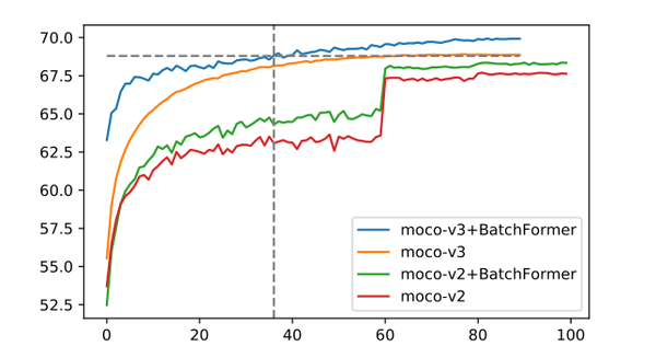 CVPR 2022 | BatchFormer:一个即插即用的用于学习样本关系的模块 - 知乎
