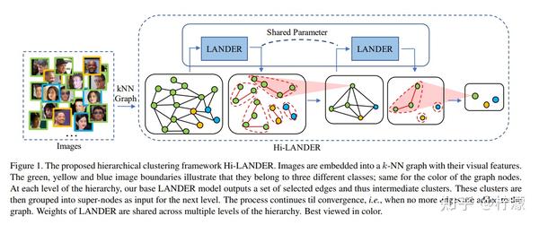 基于GNN的层次人脸聚类-Learning Hierarchical Graph Neural Networks for Image Clustering - 知乎