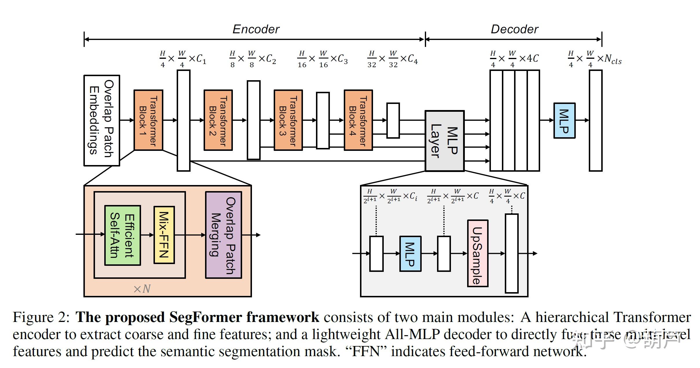 SegFormer: Simple and Efficient Design for Semantic Segmentation with Transformers——详解 - 知乎