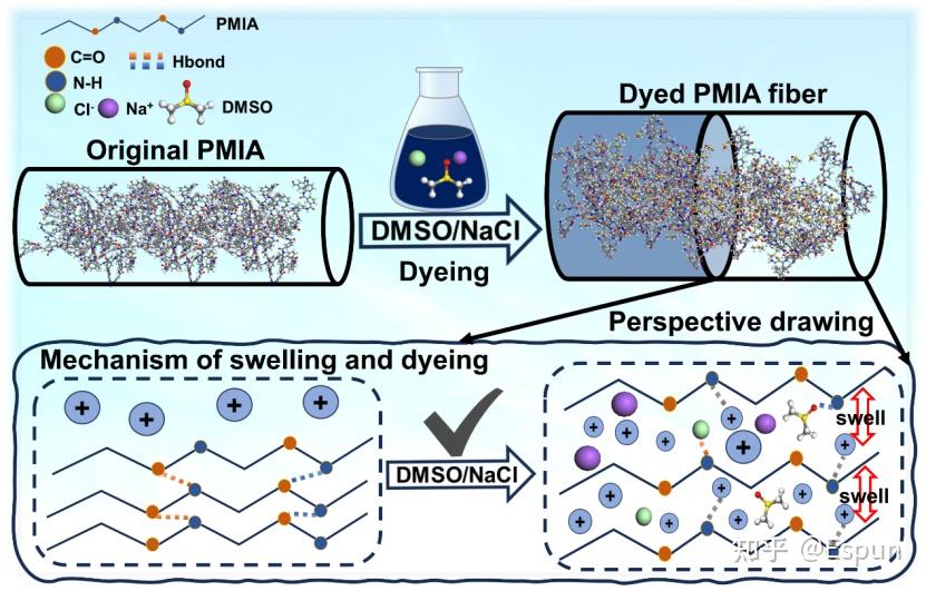 江南大学《Adv. Sci.》：DMSO/NaCl协同调控间位芳纶晶体结构，实现间位芳纶纤维染色性能新突破 - 知乎