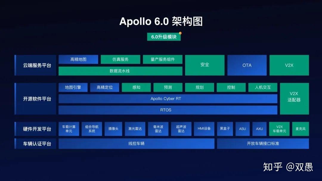 百度Apollo 1.0-8.0各版本框架概述(v8.0updated) - 知乎