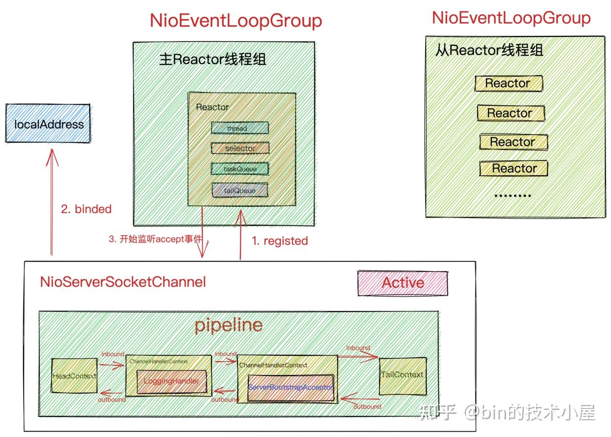 一文聊透 Netty IO 事件的编排利器 pipeline | 详解所有 IO 事件的触发时机以及传播路径 - 知乎