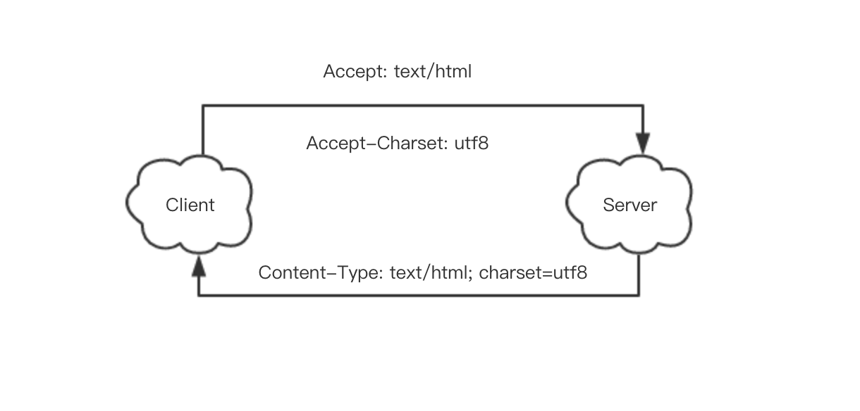 鲜为人知的HTTP协议头字段详解大全 - 知乎