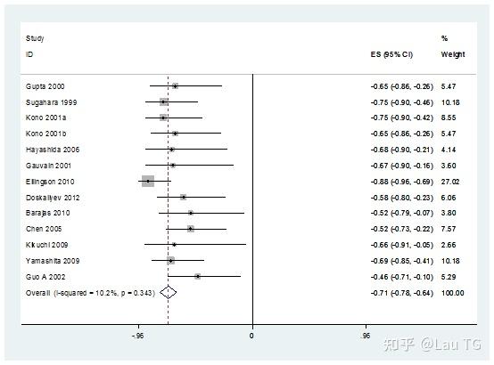 史上最全面的相关系数meta分析教程 - 知乎