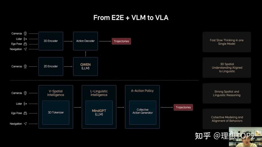 理想贾鹏英伟达GTC讲VLA 1228字省流版/完整图文/完整视频 - 知乎