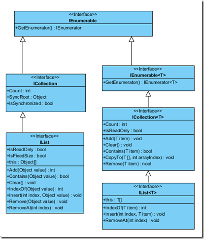 C#集合--ICollection接口和IList接口 - 知乎