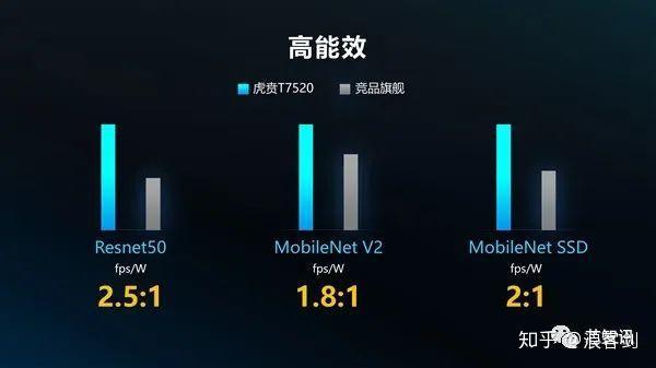 首款6nm EUV工艺5G SoC！虎贲T7520发布：展锐杀向中高端市场！ - 知乎