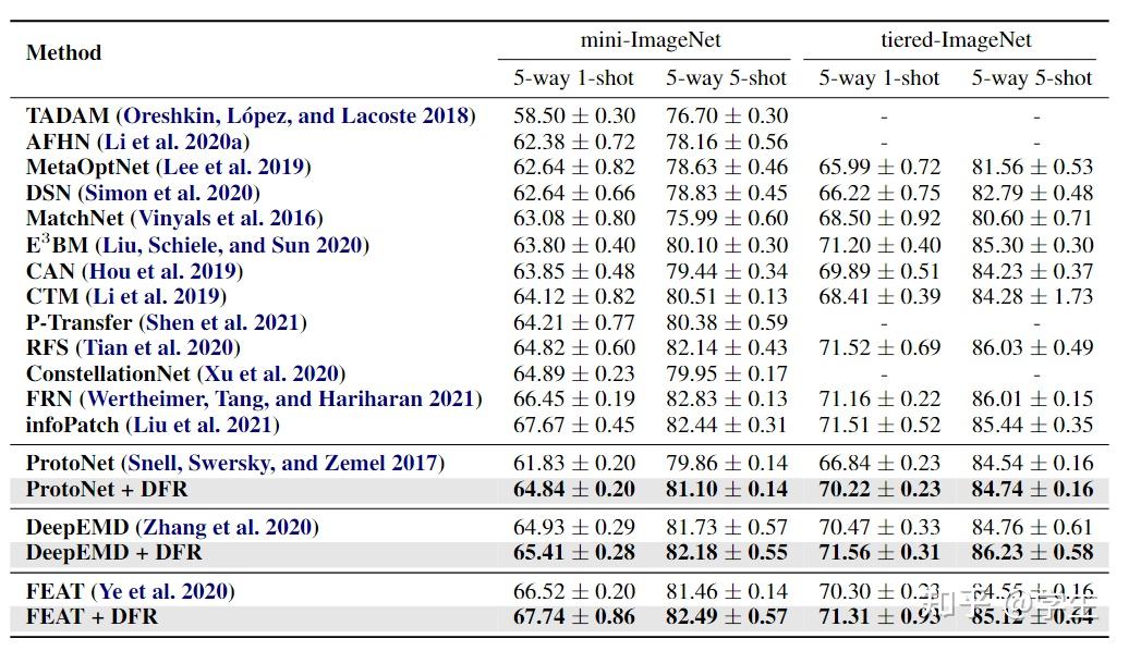 Disentangled Feature Representation for Few-shot Image Classification - 知乎