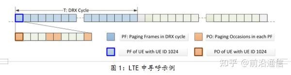 5G NR 寻呼 - 知乎