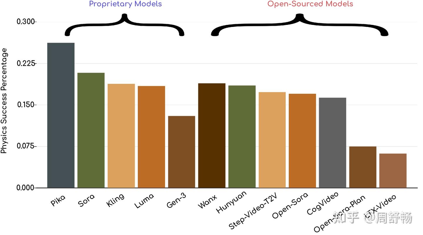视频模型的反物理想像力：PhyWorldBench: A Comprehensive Evaluation of Physical ...