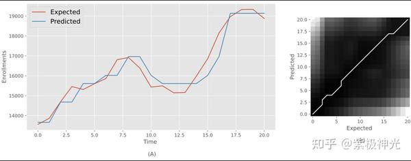 使用模糊聚类解决时间序列确定性分量中存在的不精确性和不确定性（python代码实现） 知乎
