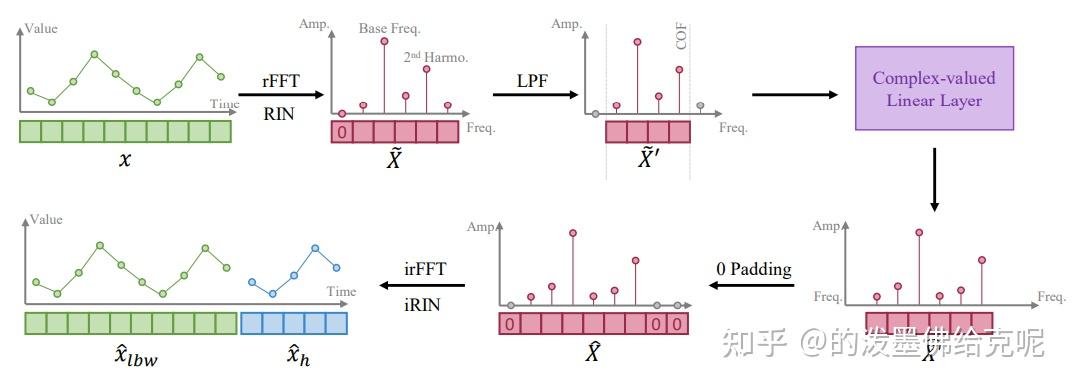 （2024 ICLR）FITS: Modeling Time Series with 10k Parameters - 知乎