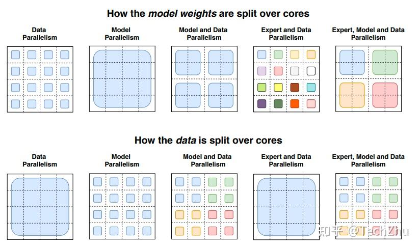 万字长文详解 MoE - 超越ChatGPT的开源混合专家模型 - 知乎