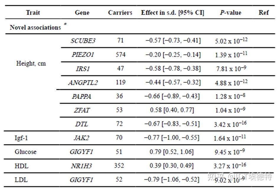 【前沿速递】抽丝剥茧，探寻UK Biobank队列中与心血管及代谢相关表型关联的全新变异 - 知乎