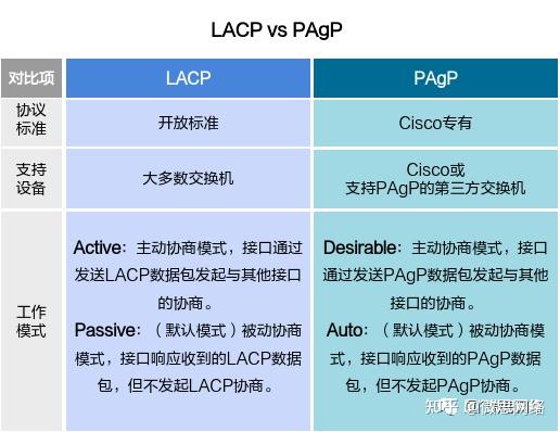 【干货】链路聚合技术LACP - 知乎