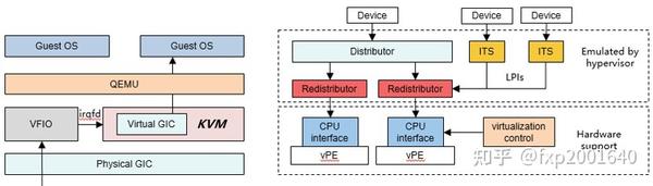 GIC 中断虚拟化 - 知乎