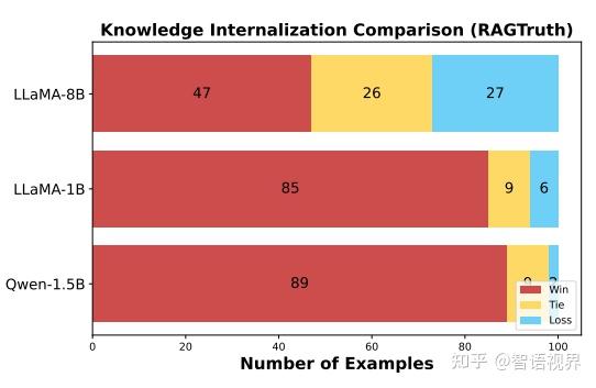 强大新RAG范式！动态将上下文转化为参数知识，有效缓解RAG幻觉！ - 知乎