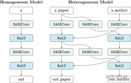 HETEROGENEOUS GRAPH LEARNING - 知乎