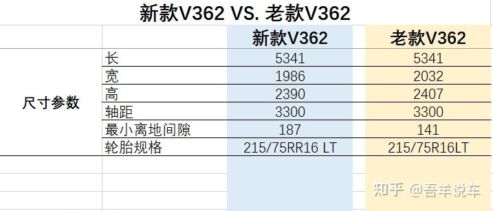 23款福特全顺V362都升级了什么？它是否真的适合做房车？ - 知乎