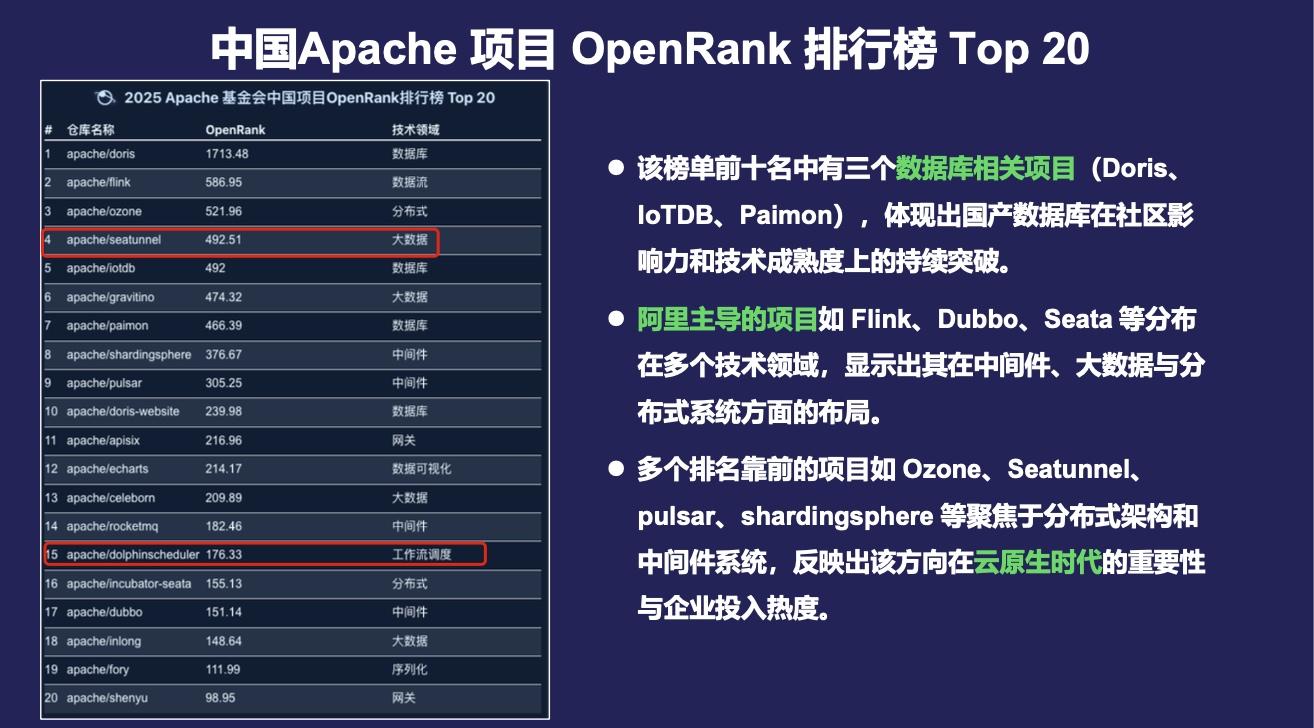 中国 Apache 项目 OpenRank 排行榜 Top 20：白鲸开源深度参与两大上榜项目 - 知乎