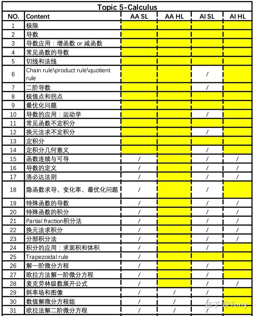 IB数学新版考纲全面解读！ - 知乎