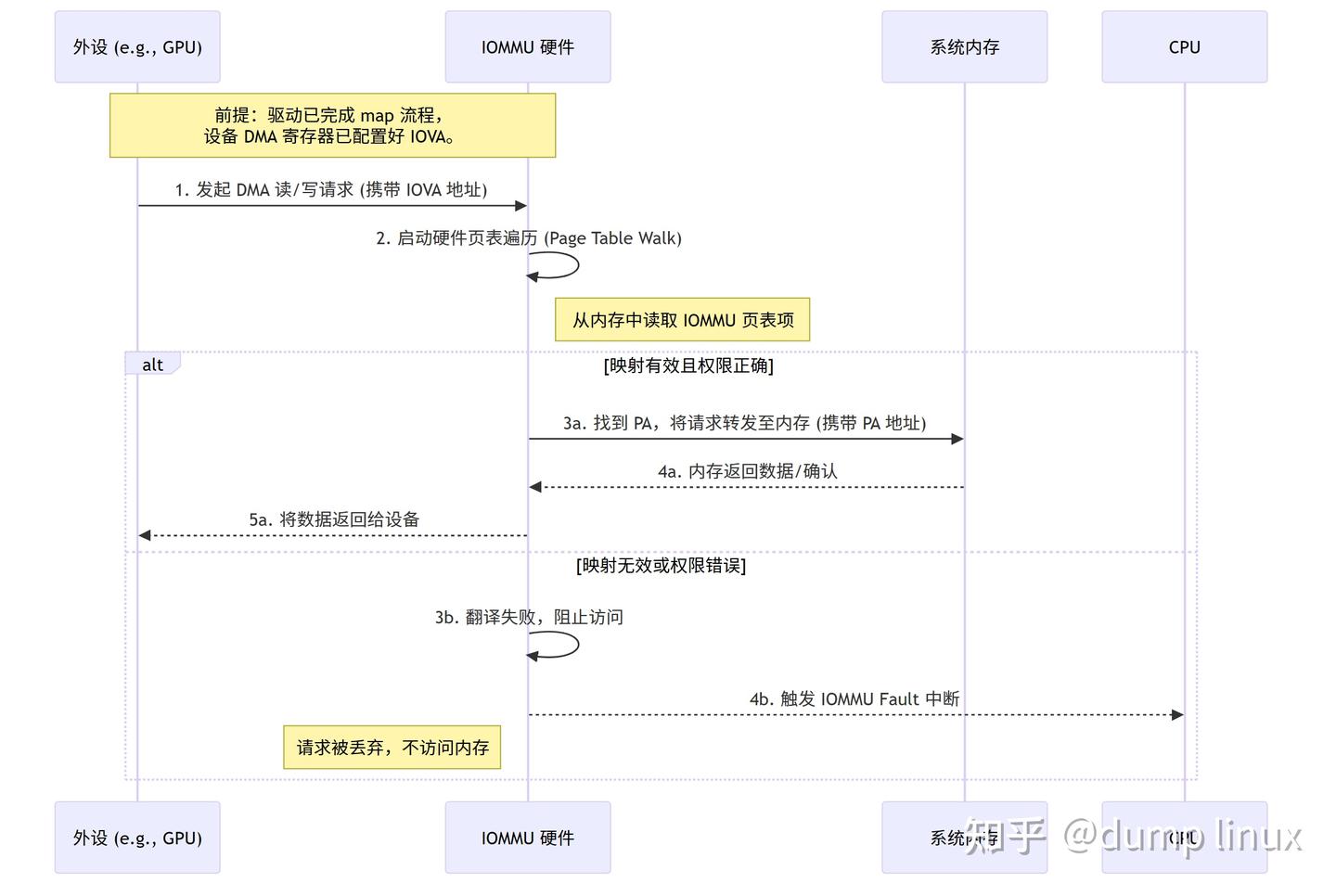IOMMU 驱动的原理、开发与调试 - 知乎