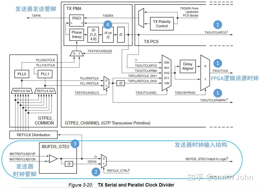 【VIVADO IP】7 Series FPGAs Transceivers Wizard - TX - 知乎